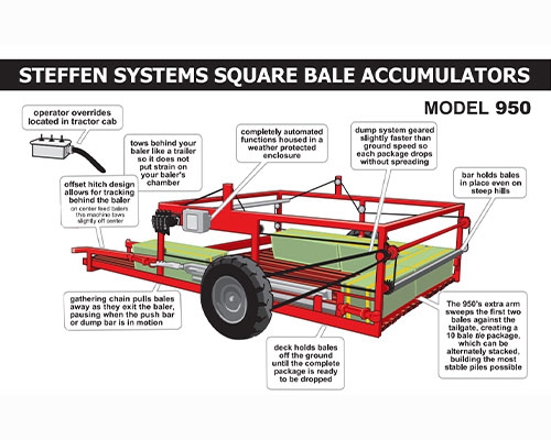 Steffen Accumulators